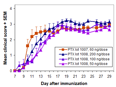 Hooke - Protocols - EAE Induction by Active Immunization in C57BL/6 Mice